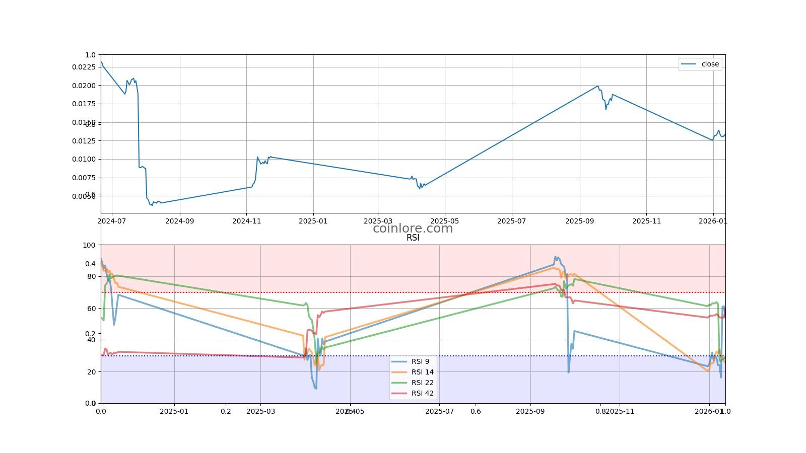 Authencity RSI indicator