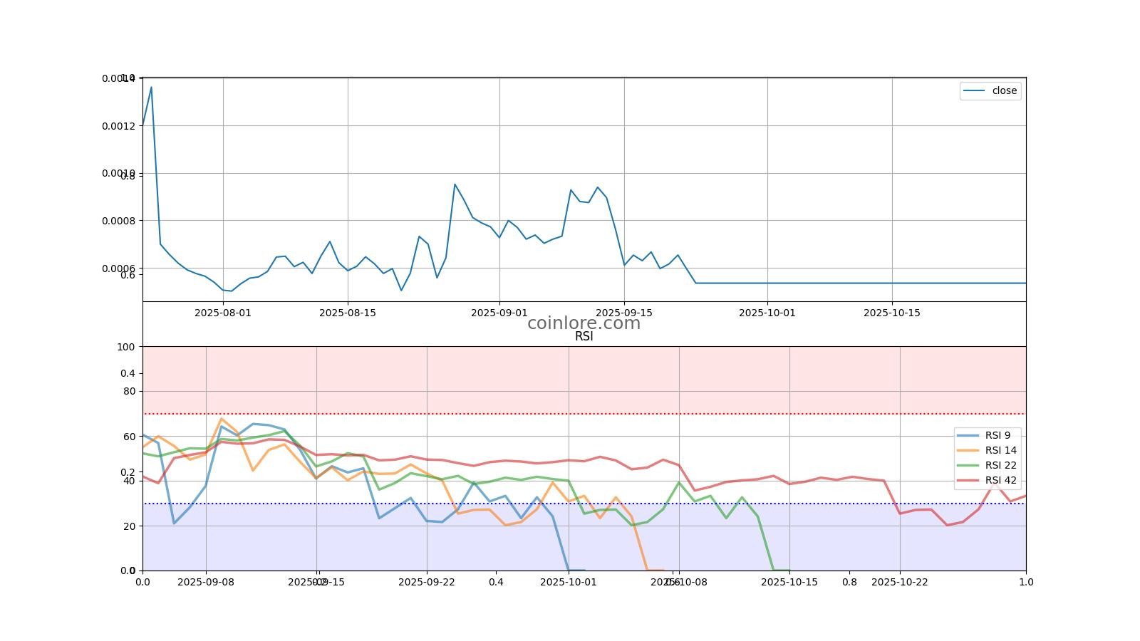 Autism On Sol RSI indicator