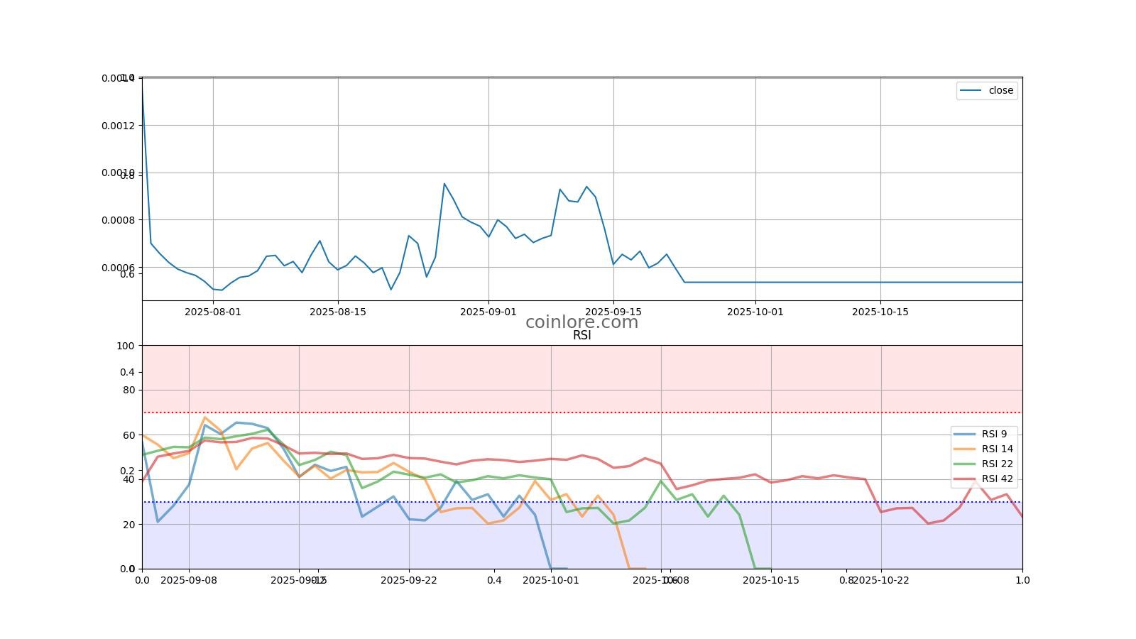 Autism On Sol RSI indicator