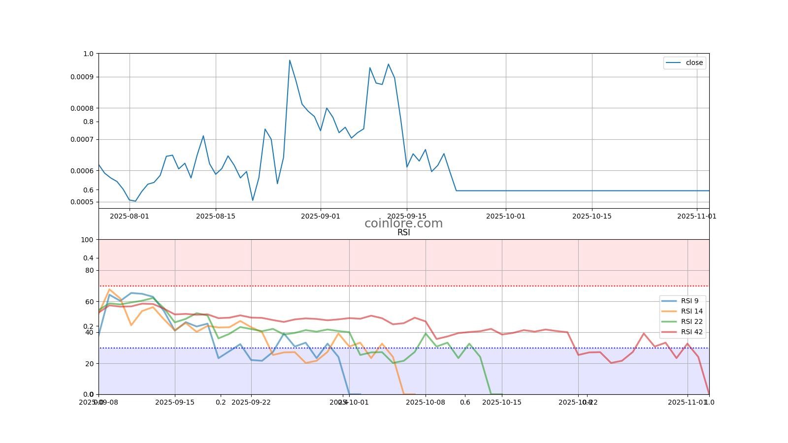 Autism On Sol RSI indicator