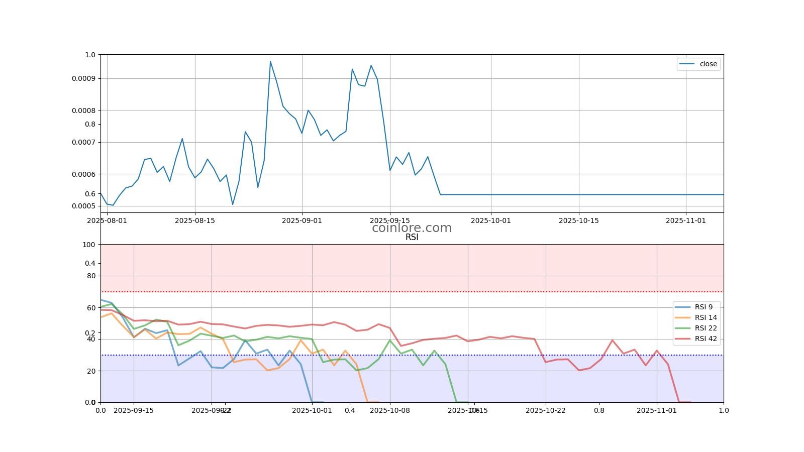 Autism On Sol RSI indicator