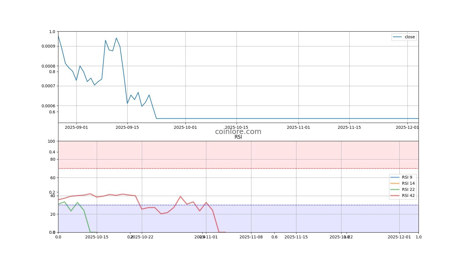 Autism On Sol RSI indicator