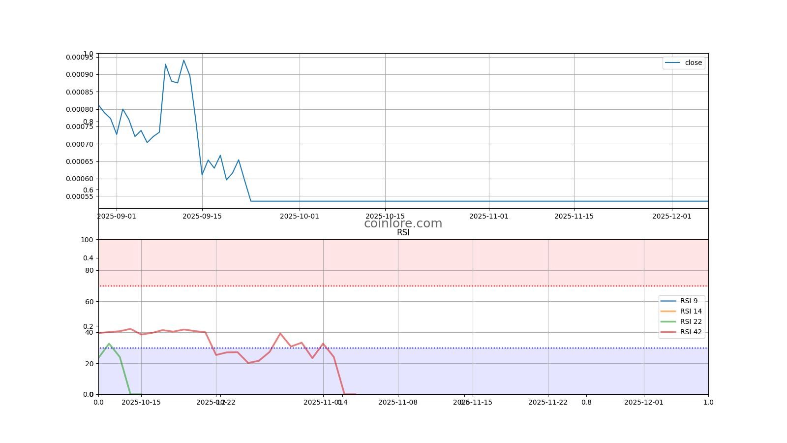 Autism On Sol RSI indicator