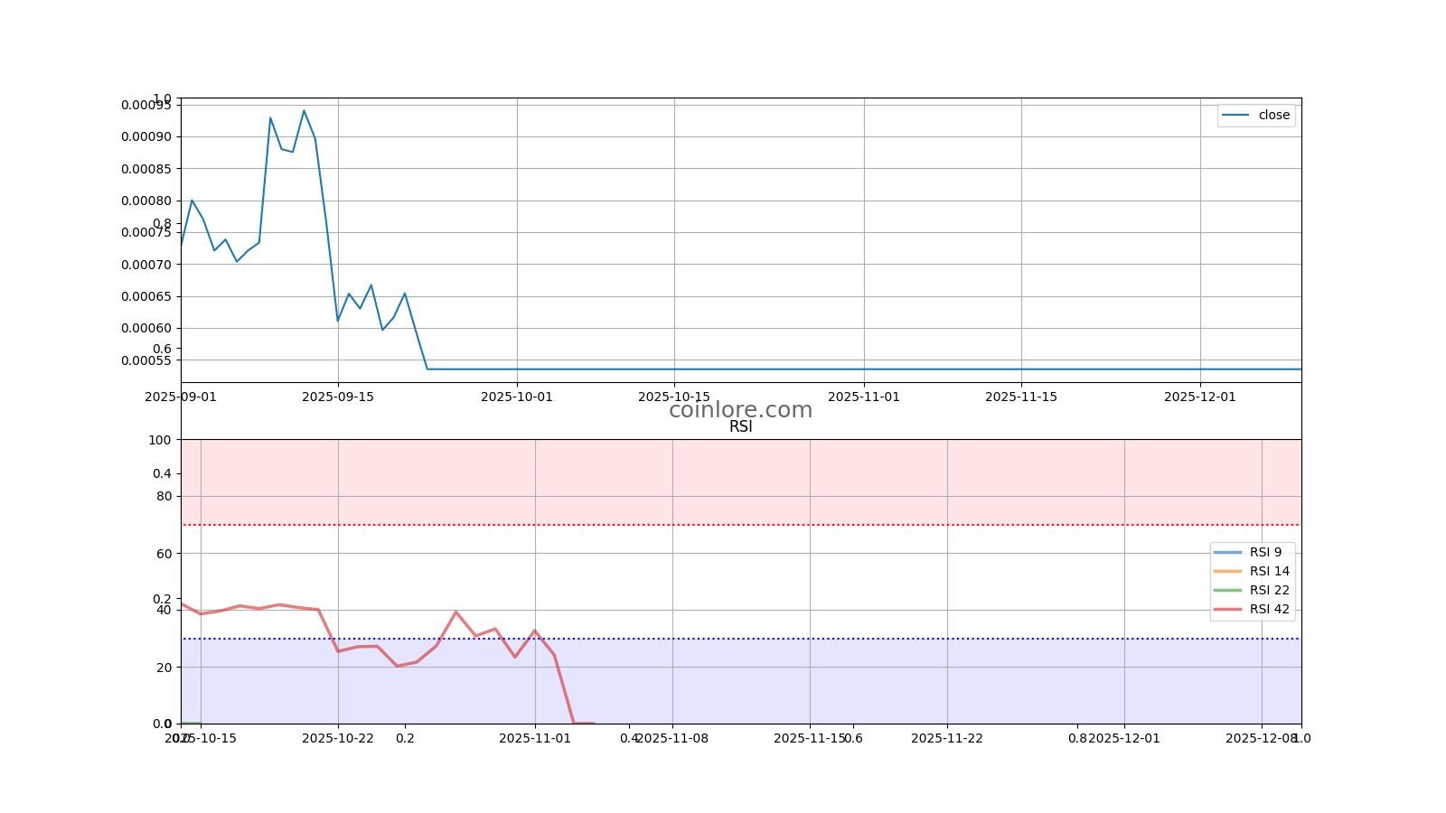Autism On Sol RSI indicator
