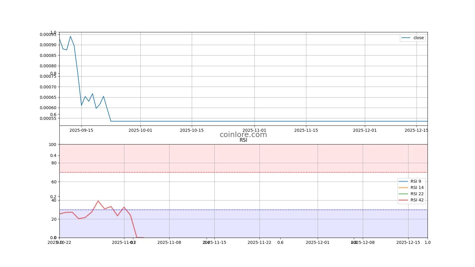 Autism On Sol RSI indicator