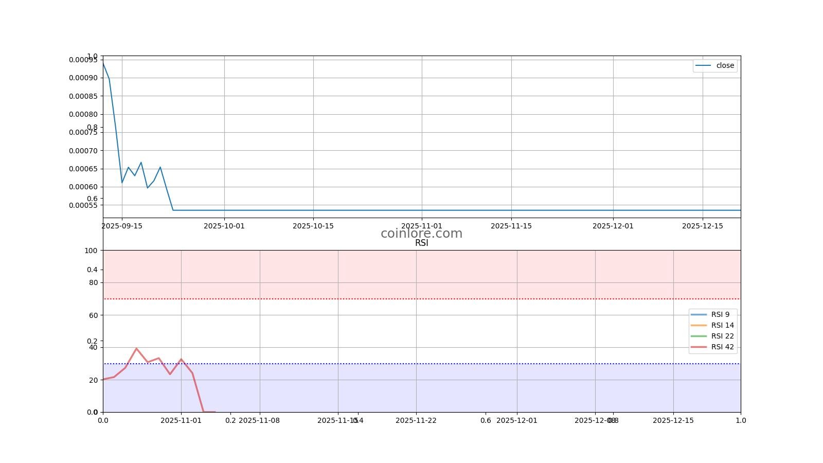 Autism On Sol RSI indicator