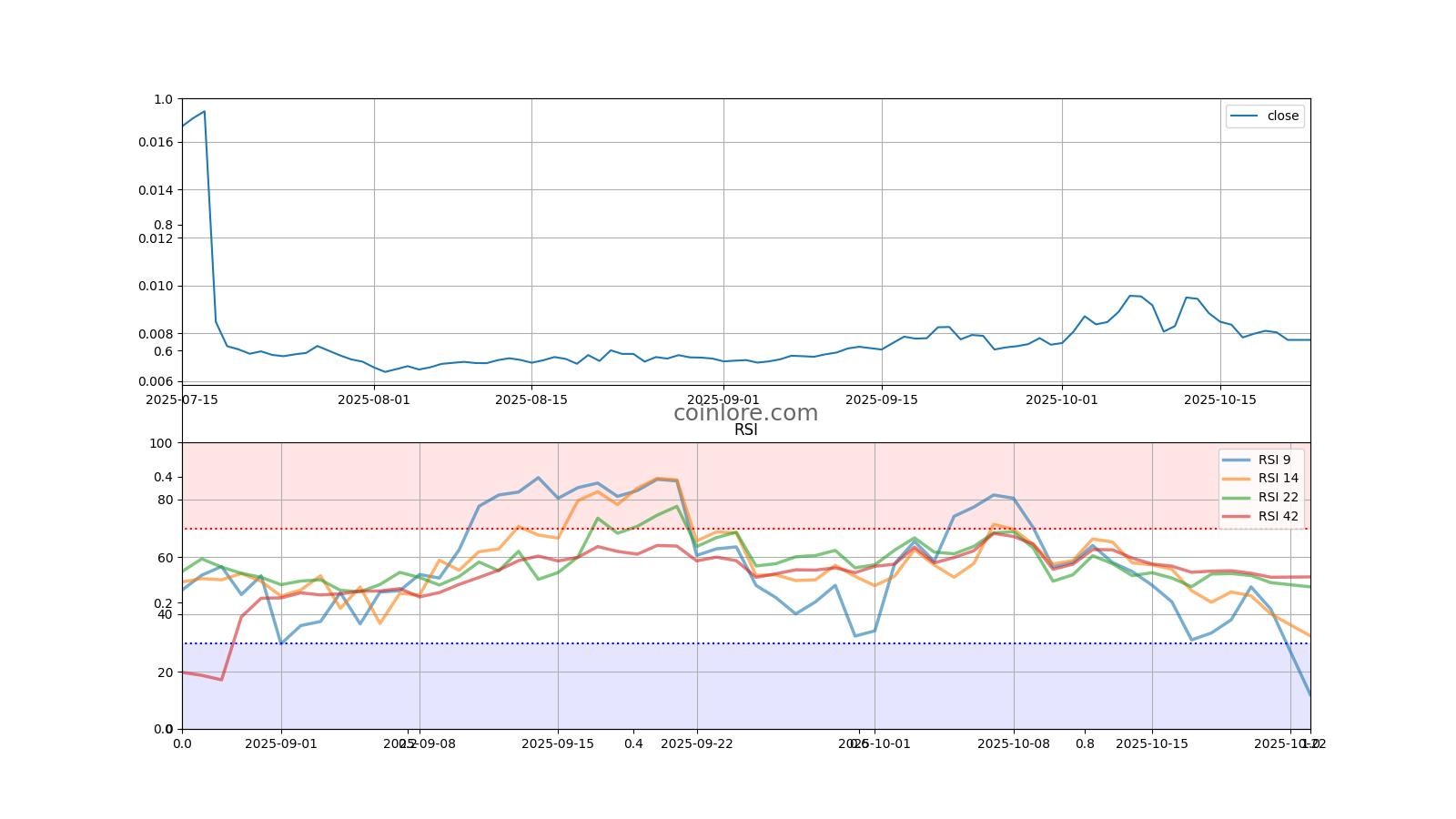 AutoCrypto RSI indicator