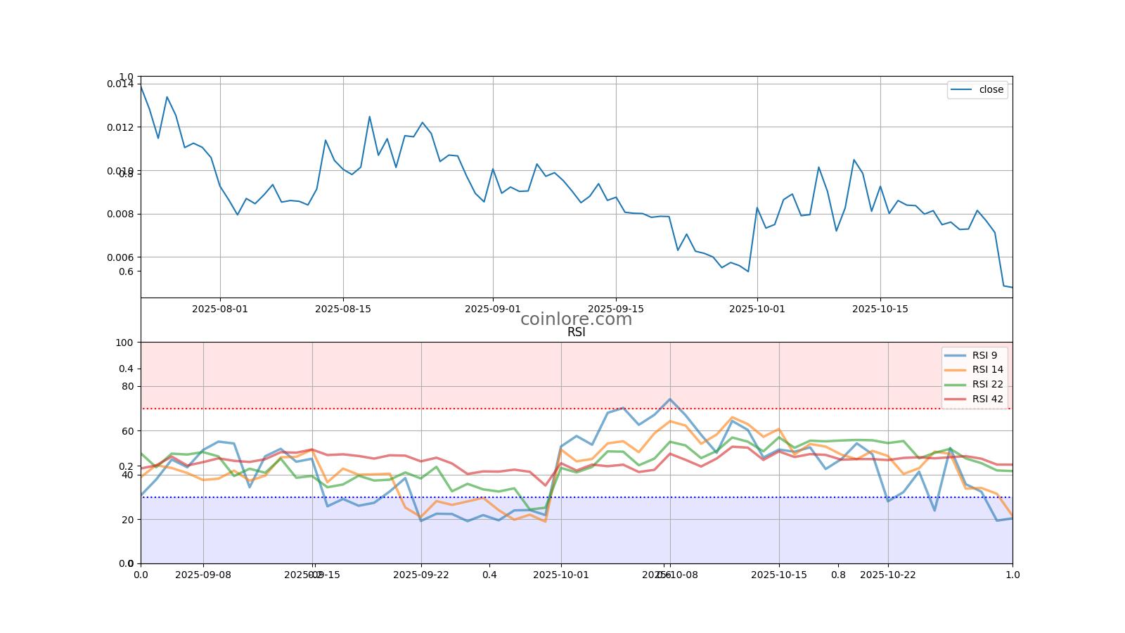 AutoLayer RSI indicator