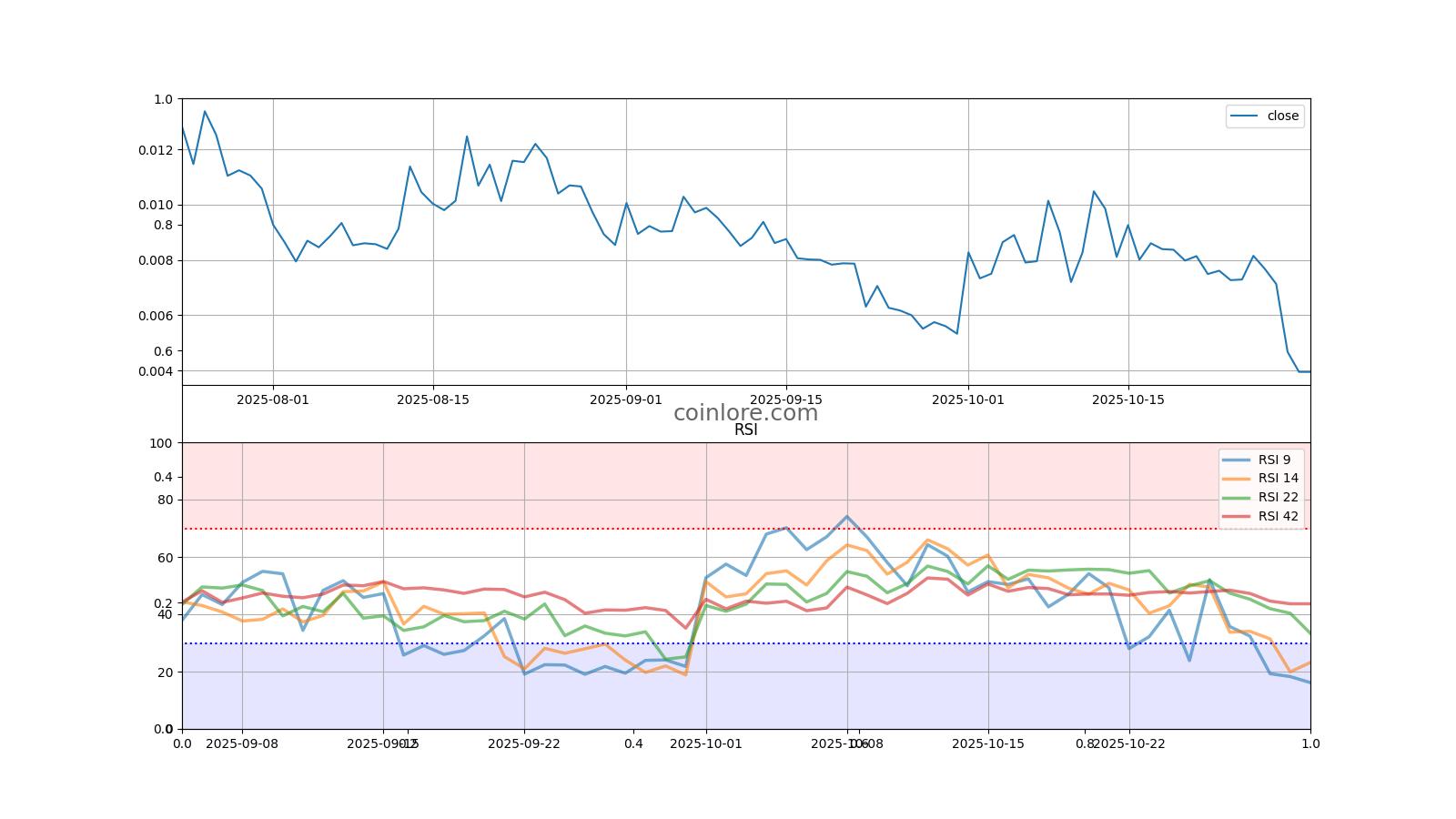 AutoLayer RSI indicator