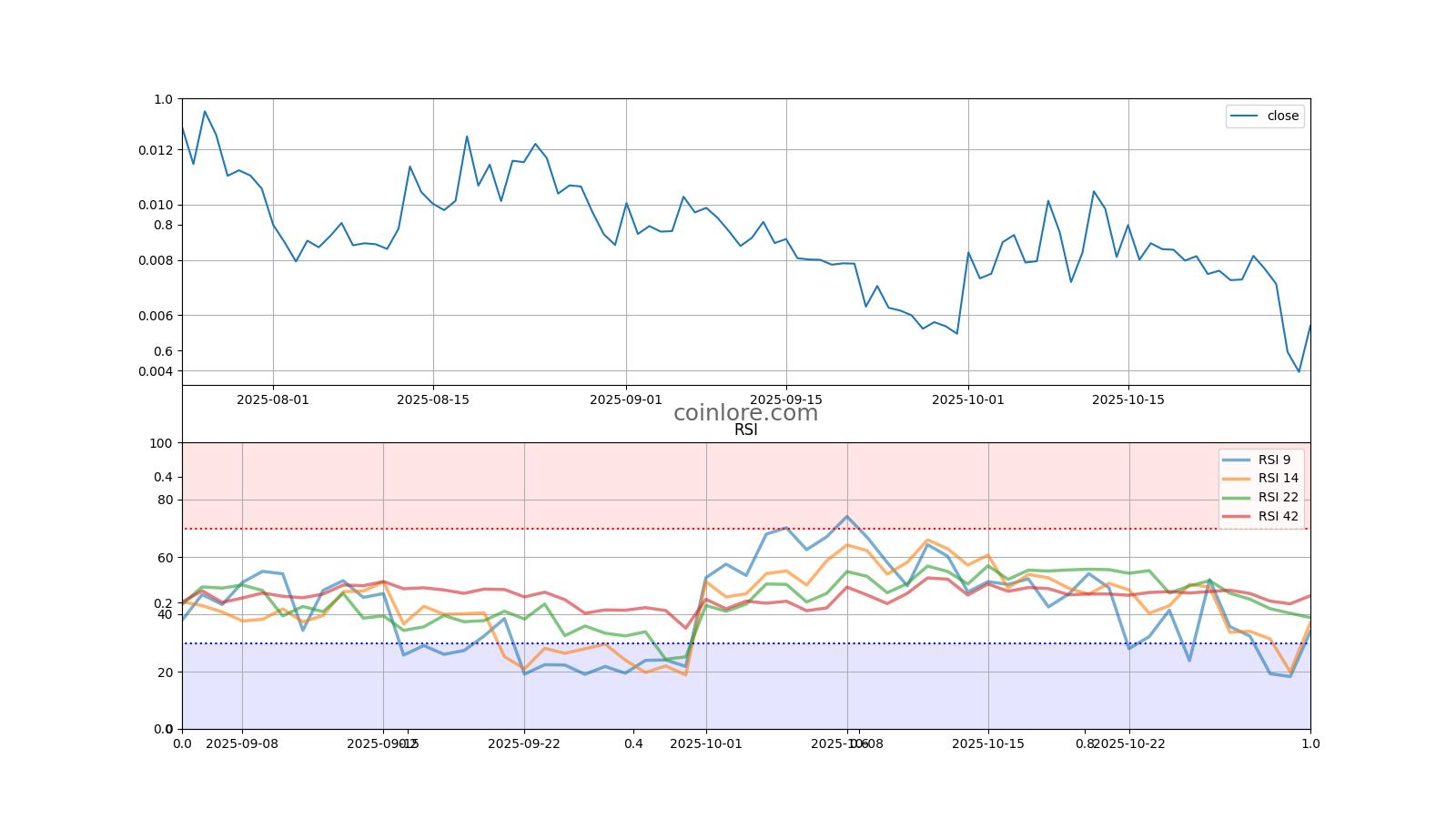 AutoLayer RSI indicator