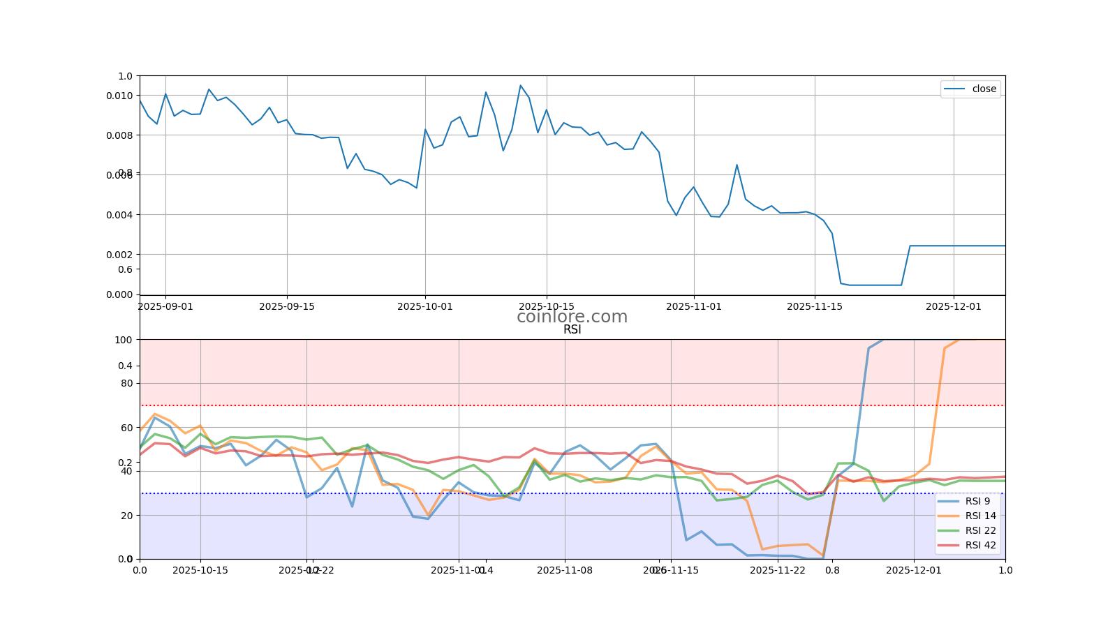 AutoLayer RSI indicator