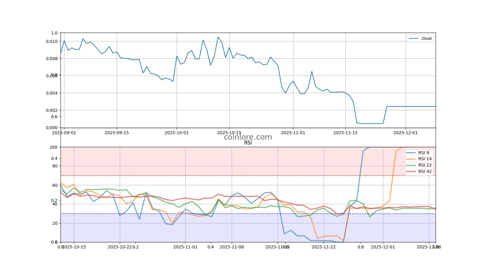 AutoLayer RSI indicator