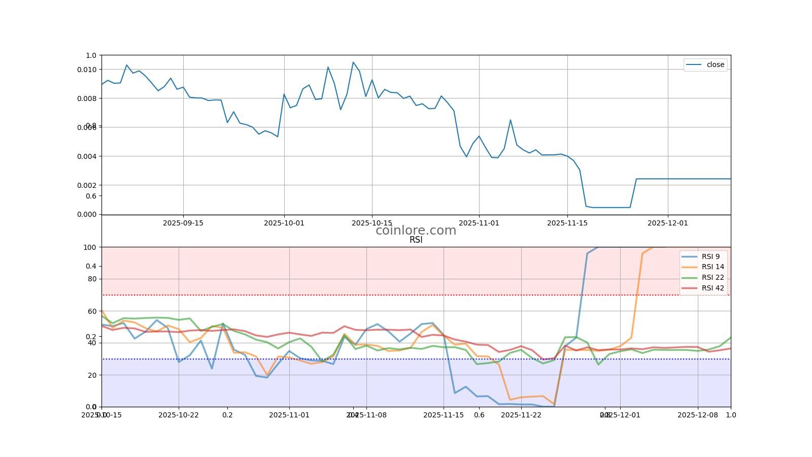 AutoLayer RSI indicator
