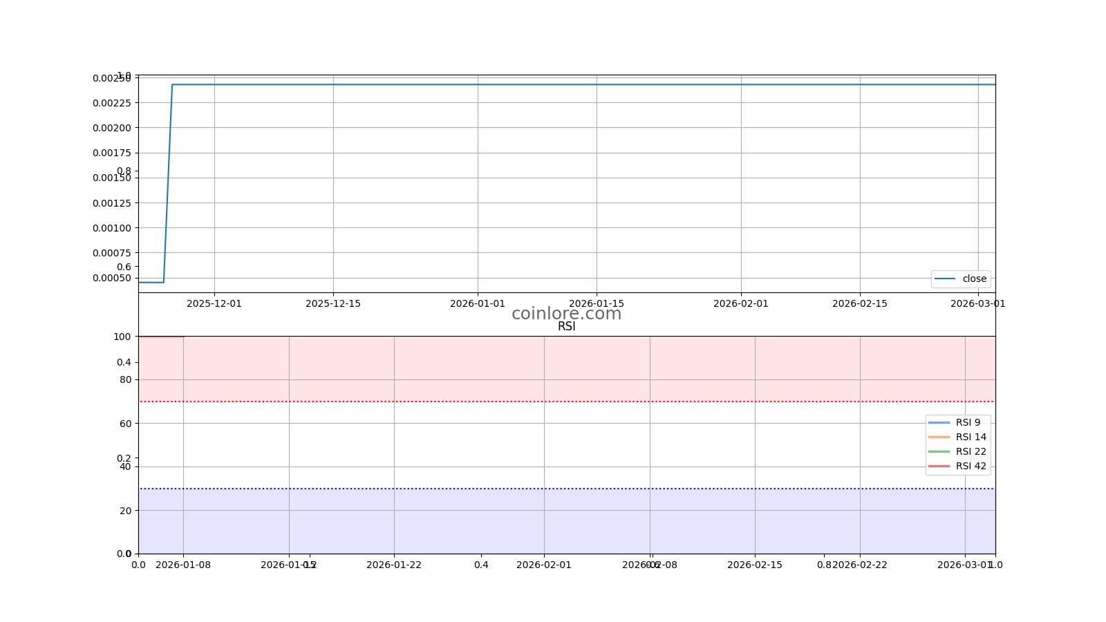 AutoLayer RSI indicator
