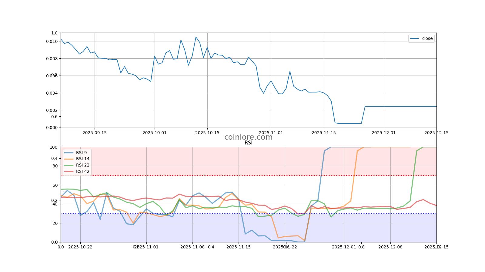 AutoLayer RSI indicator
