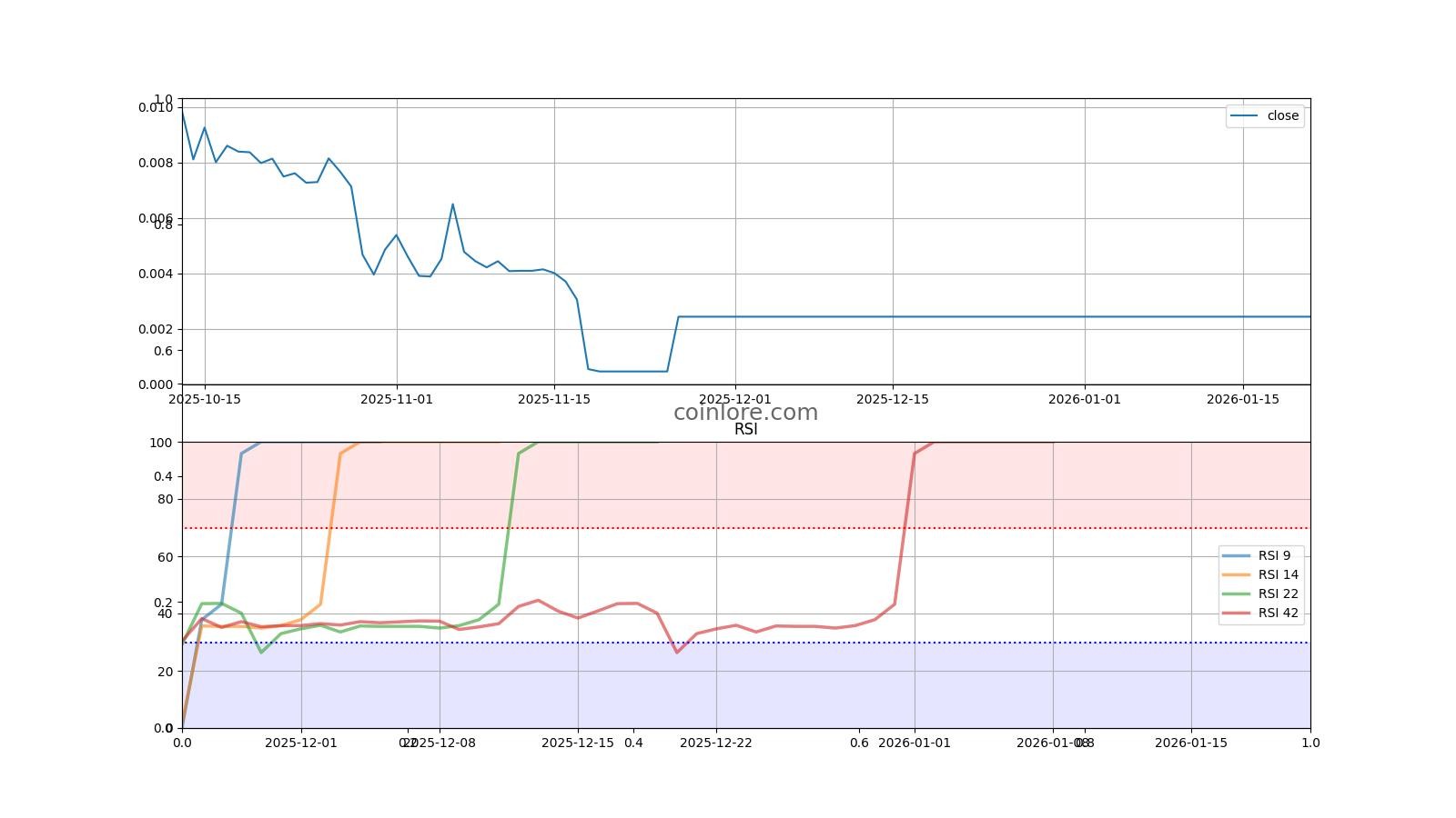AutoLayer RSI indicator