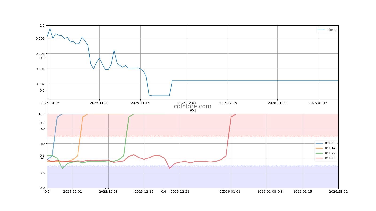 AutoLayer RSI indicator