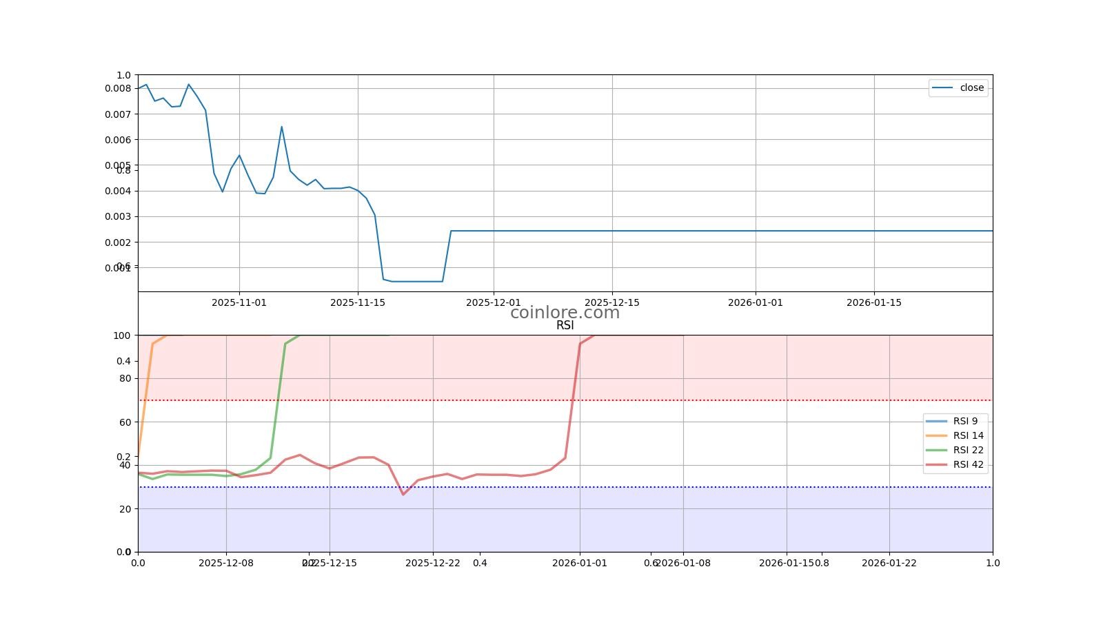 AutoLayer RSI indicator