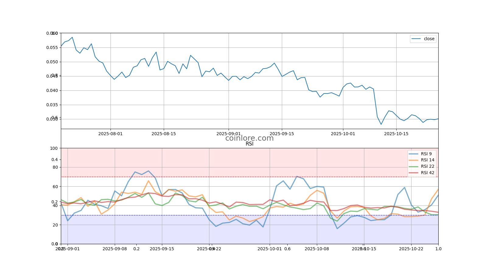 Automata RSI indicator