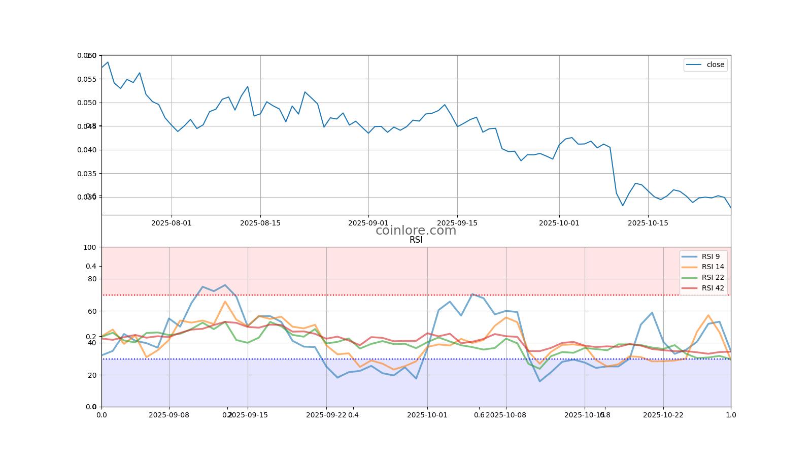 Automata RSI indicator