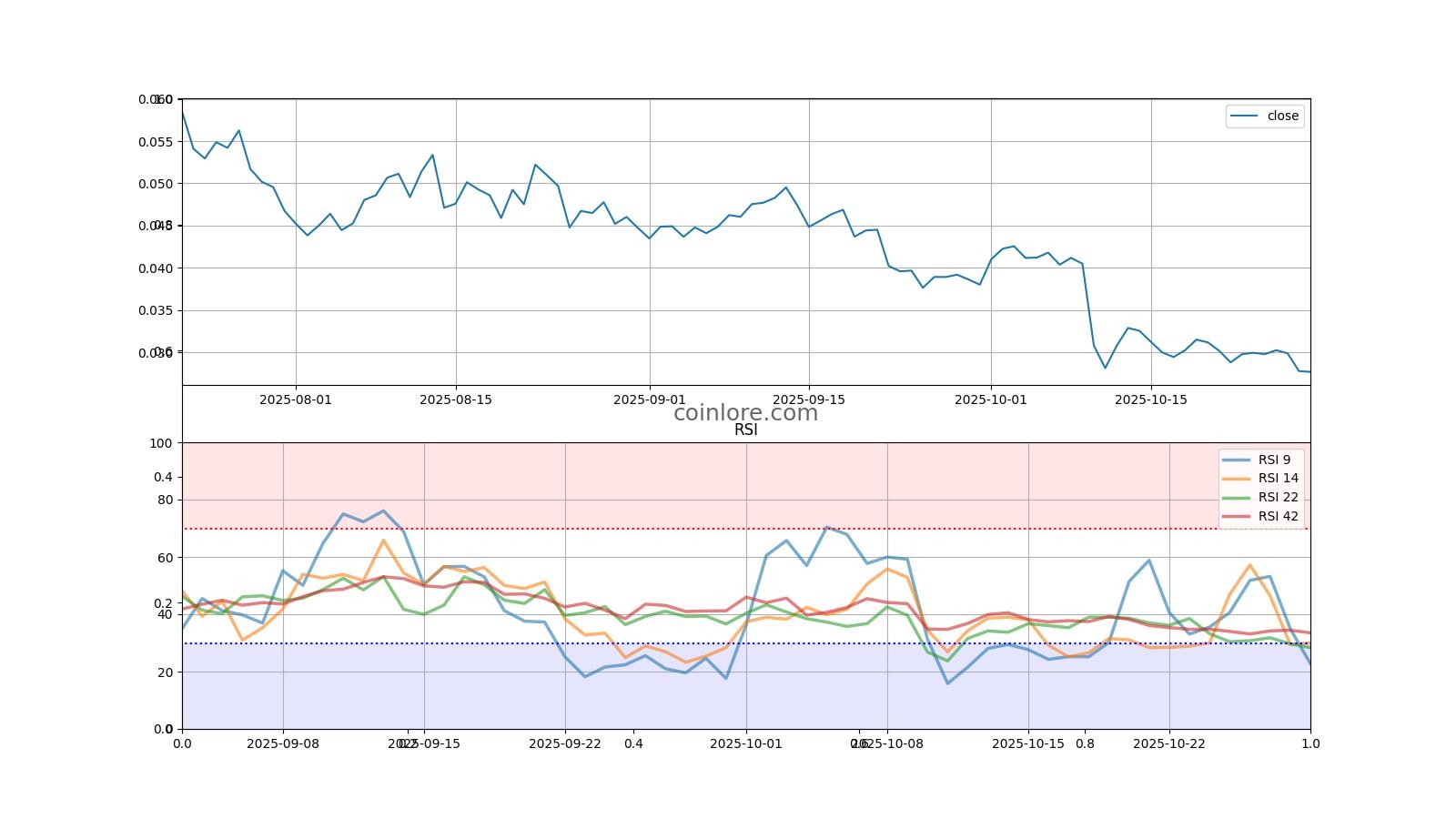 Automata RSI indicator