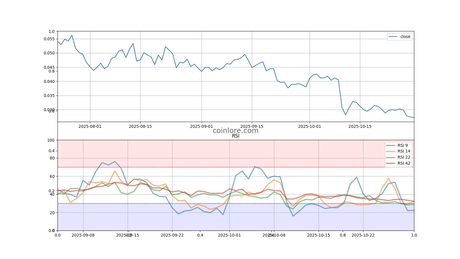 Automata RSI indicator