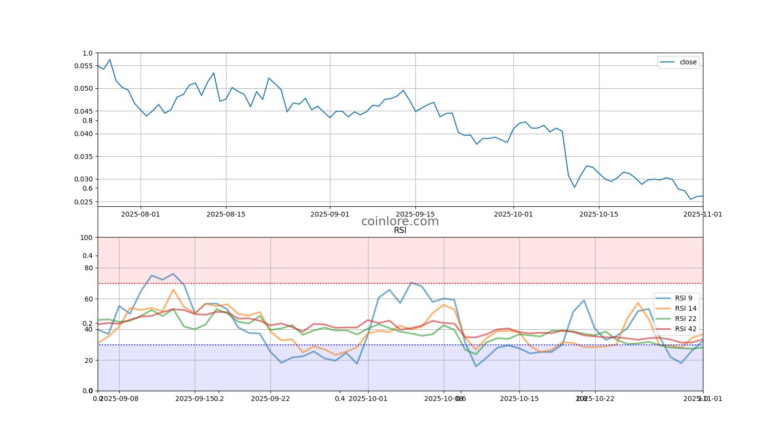 Automata RSI indicator