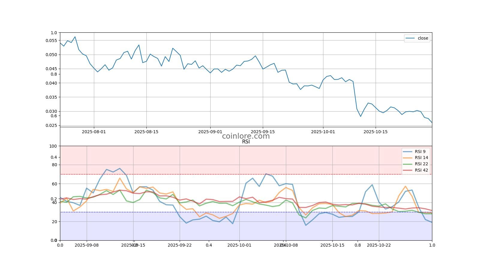 Automata RSI indicator