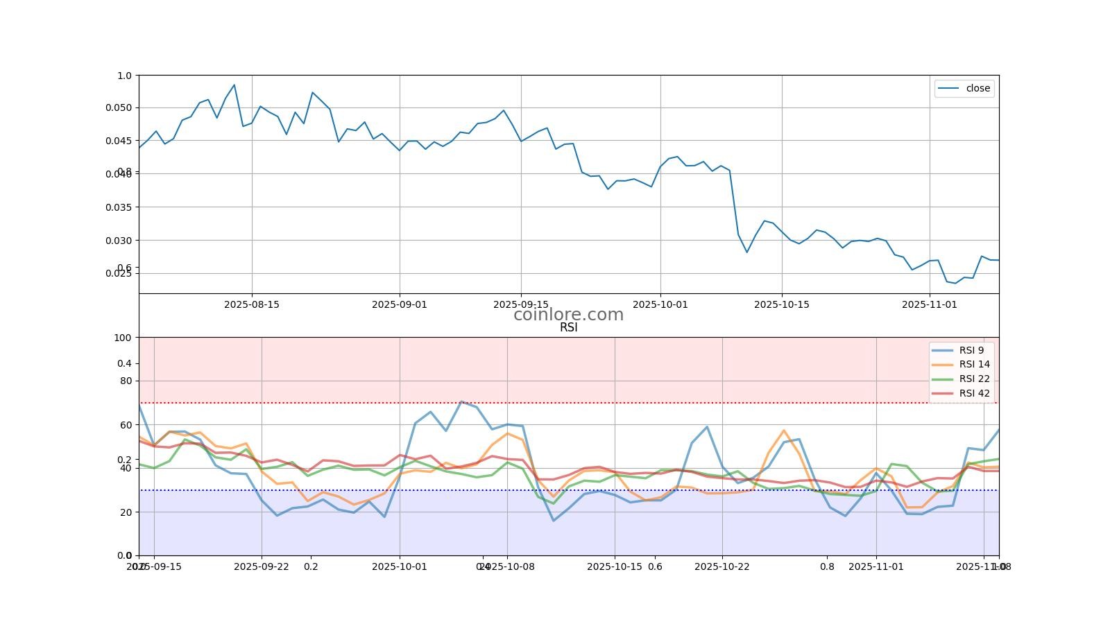 Automata RSI indicator