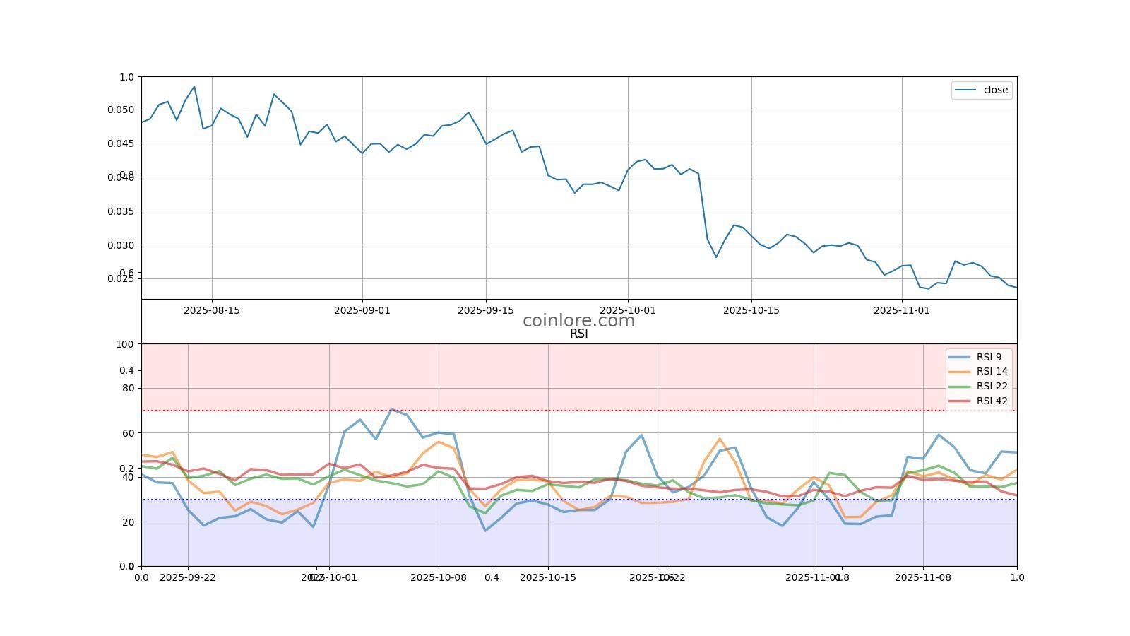 Automata RSI indicator