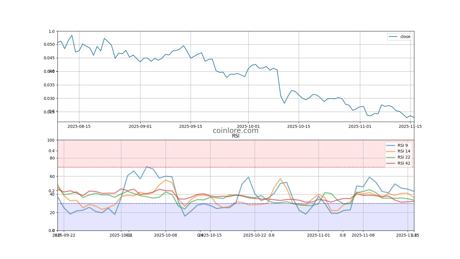 Automata RSI indicator