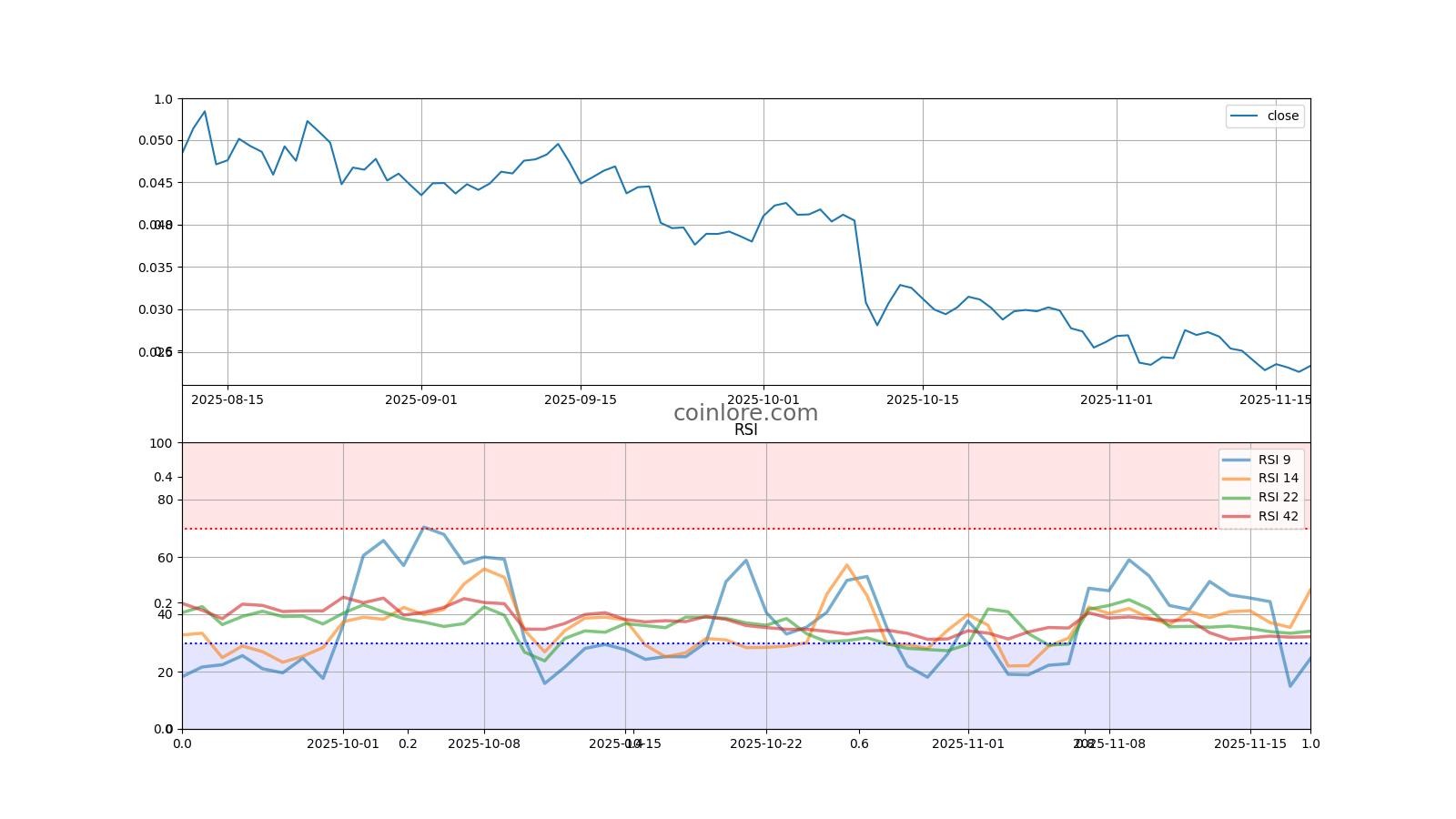 Automata RSI indicator