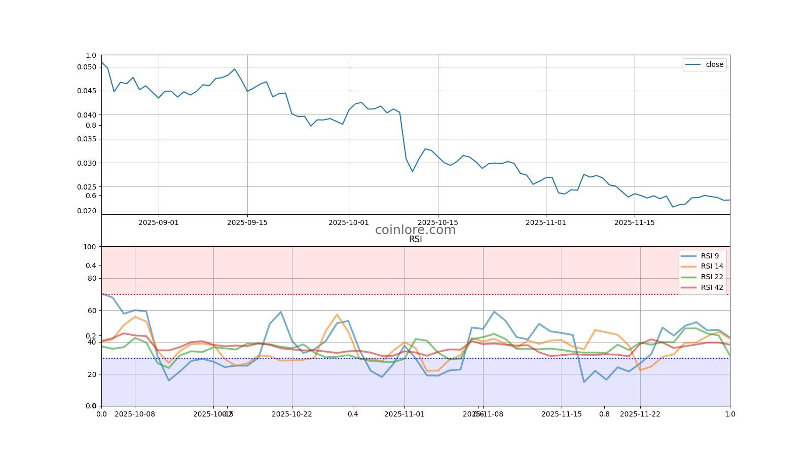 Automata RSI indicator