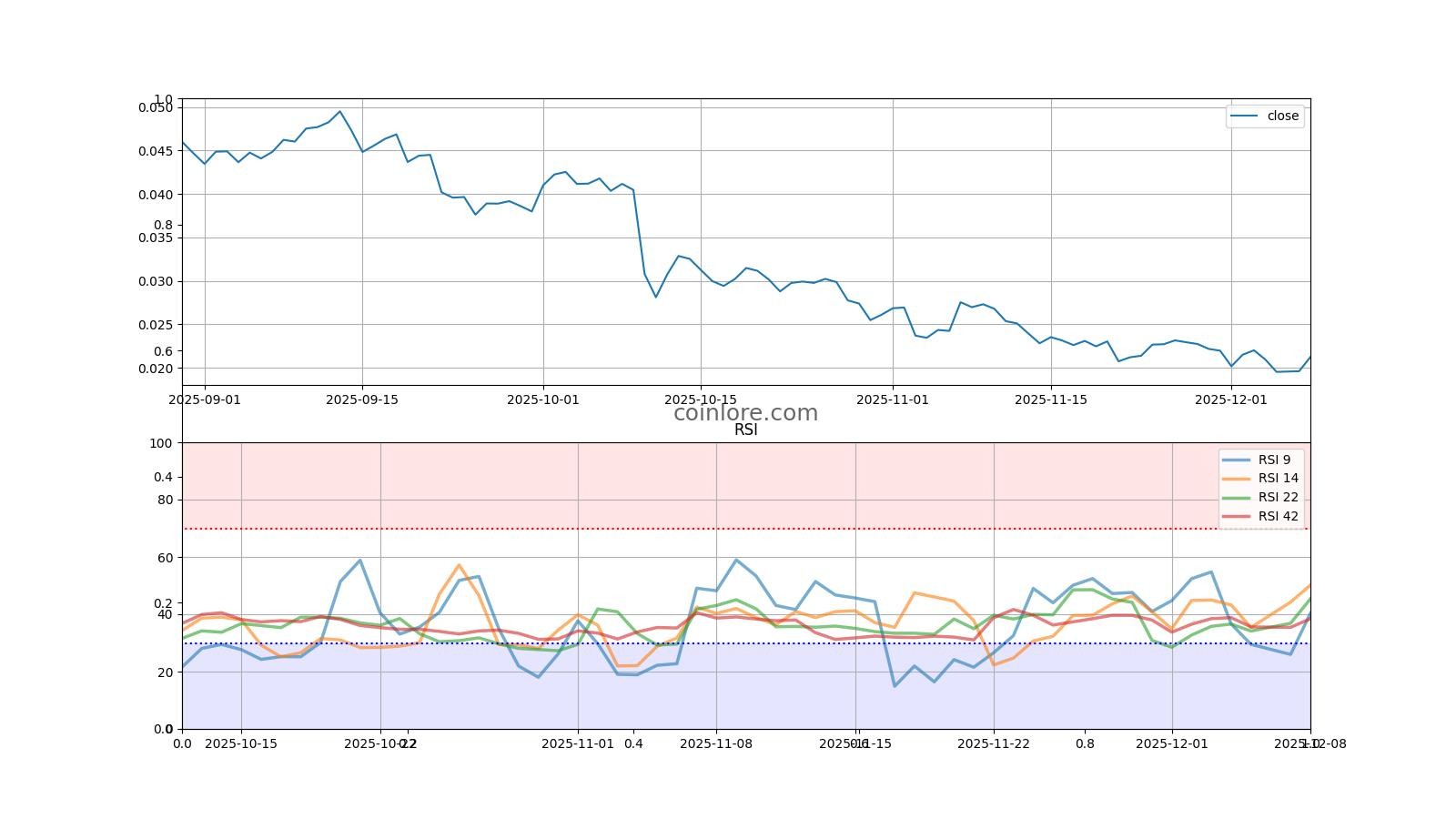 Automata RSI indicator