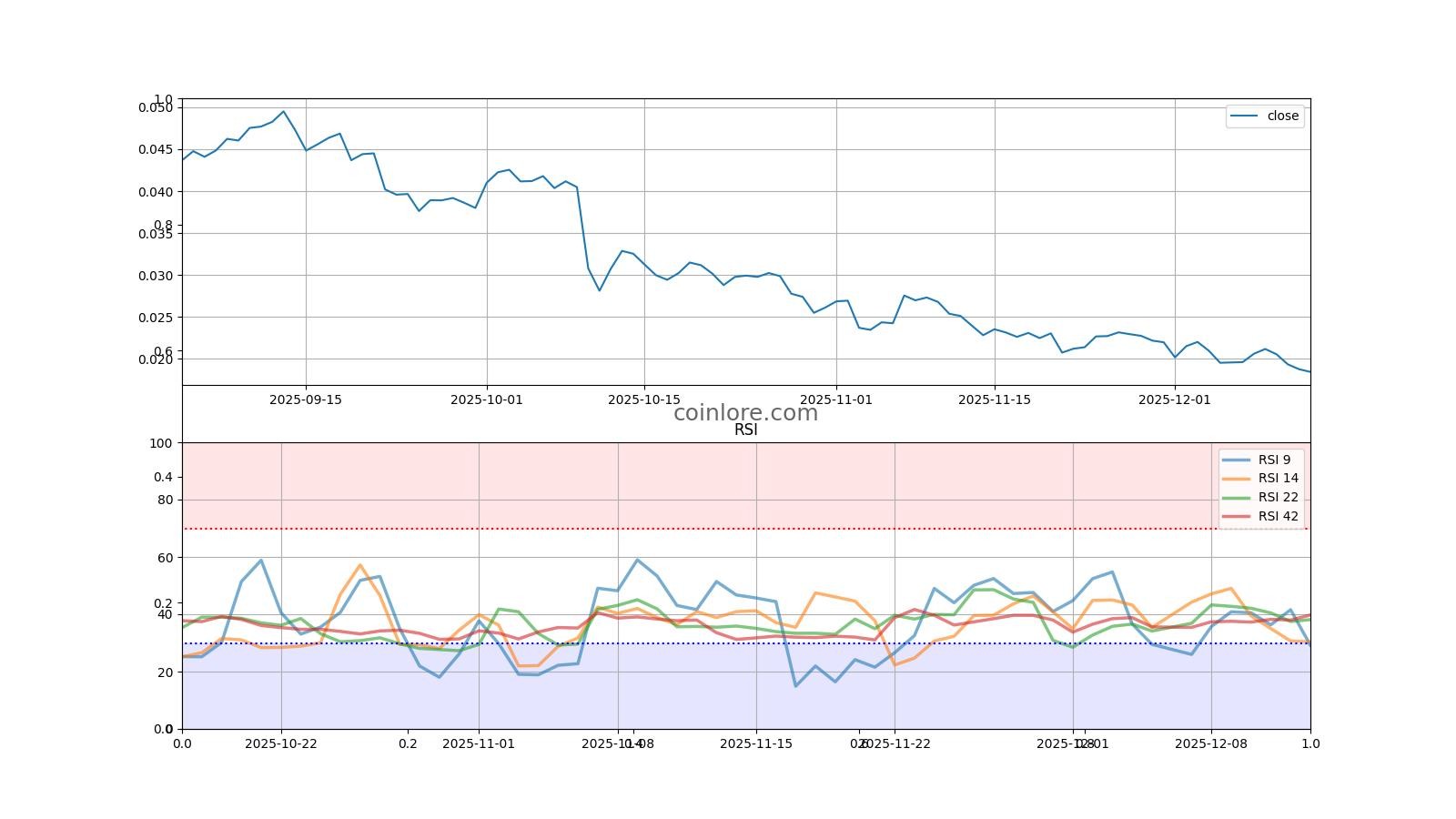 Automata RSI indicator
