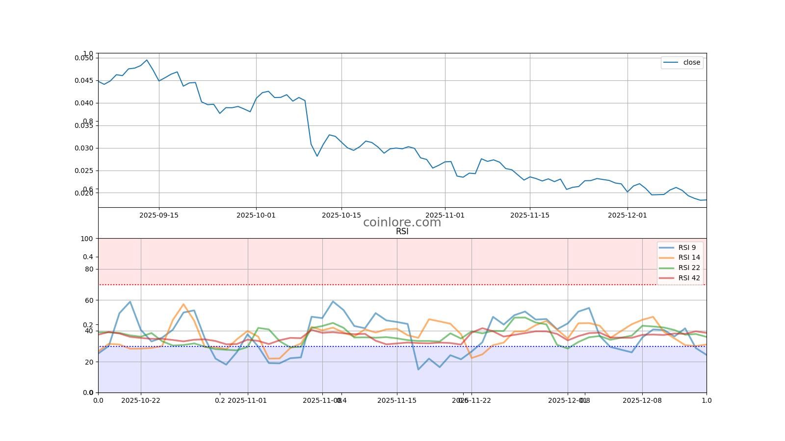 Automata RSI indicator