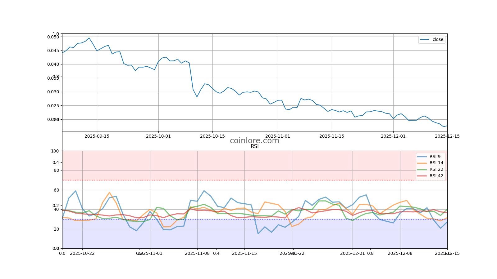 Automata RSI indicator