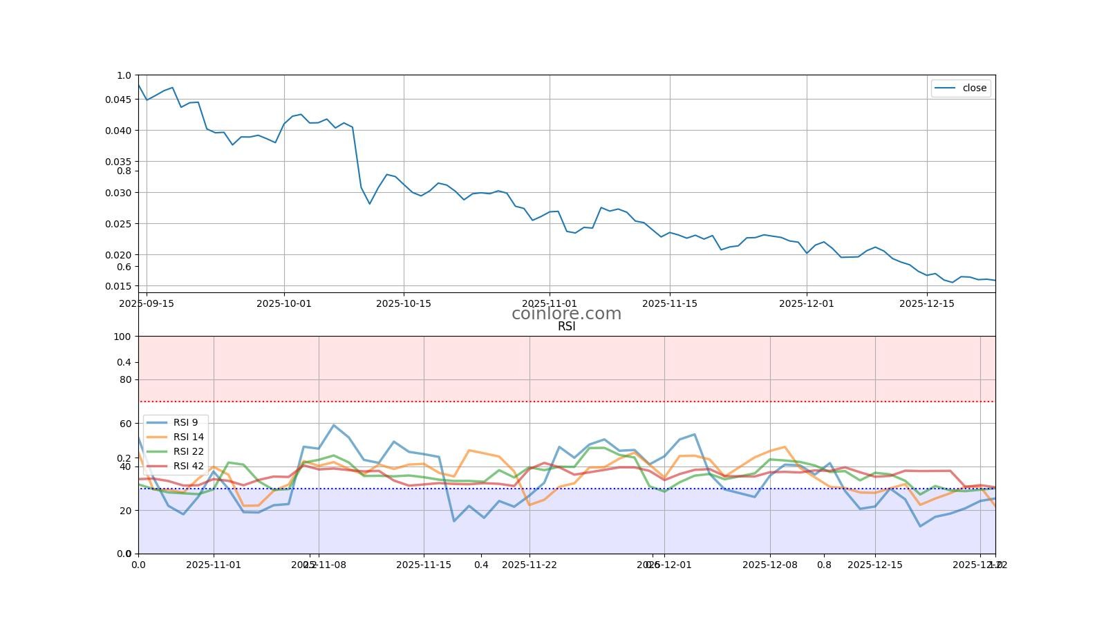 Automata RSI indicator