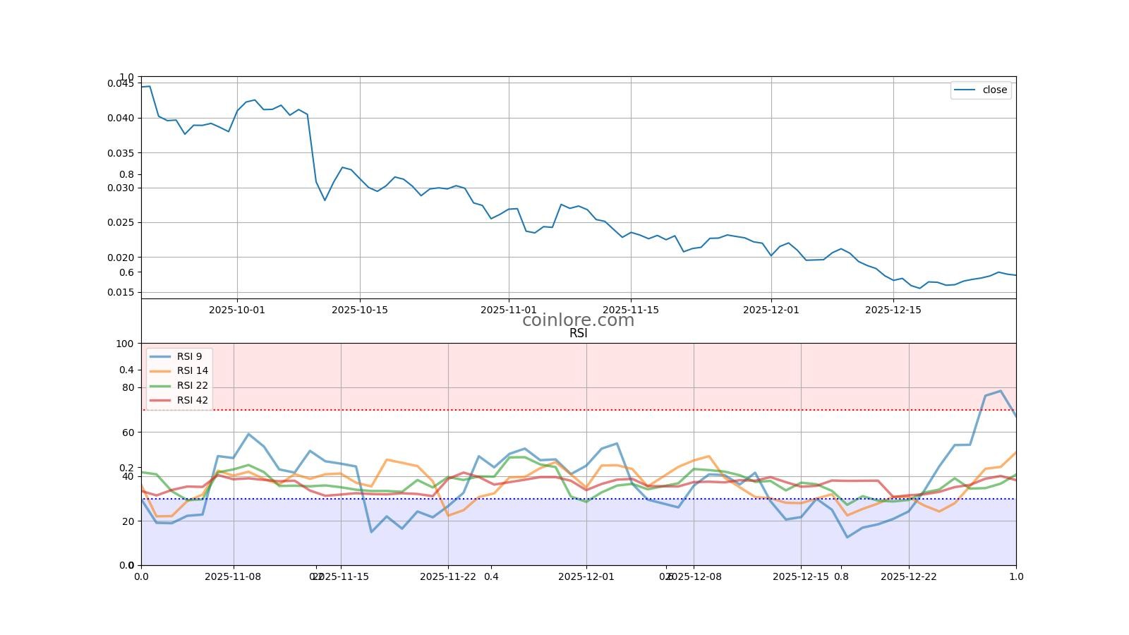 Automata RSI indicator