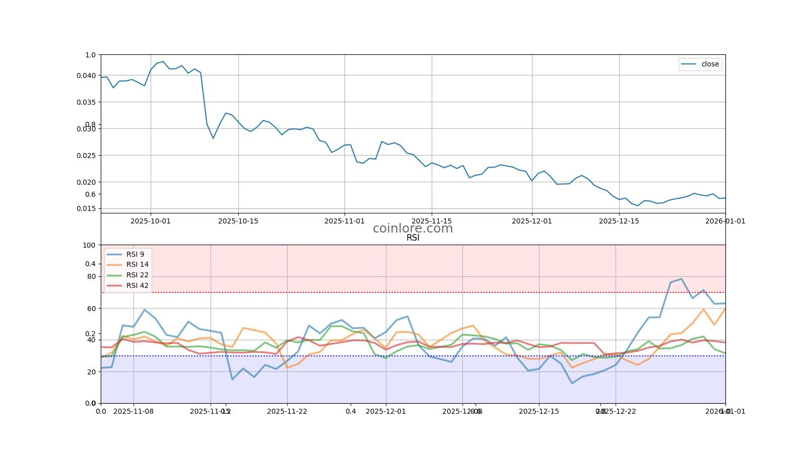 Automata RSI indicator