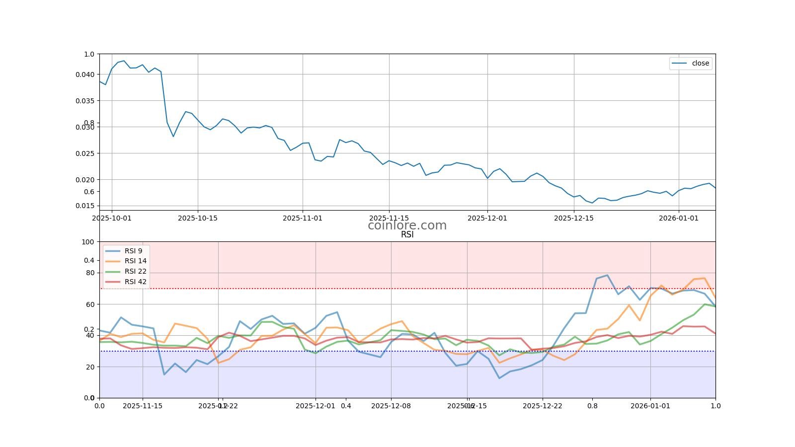 Automata RSI indicator