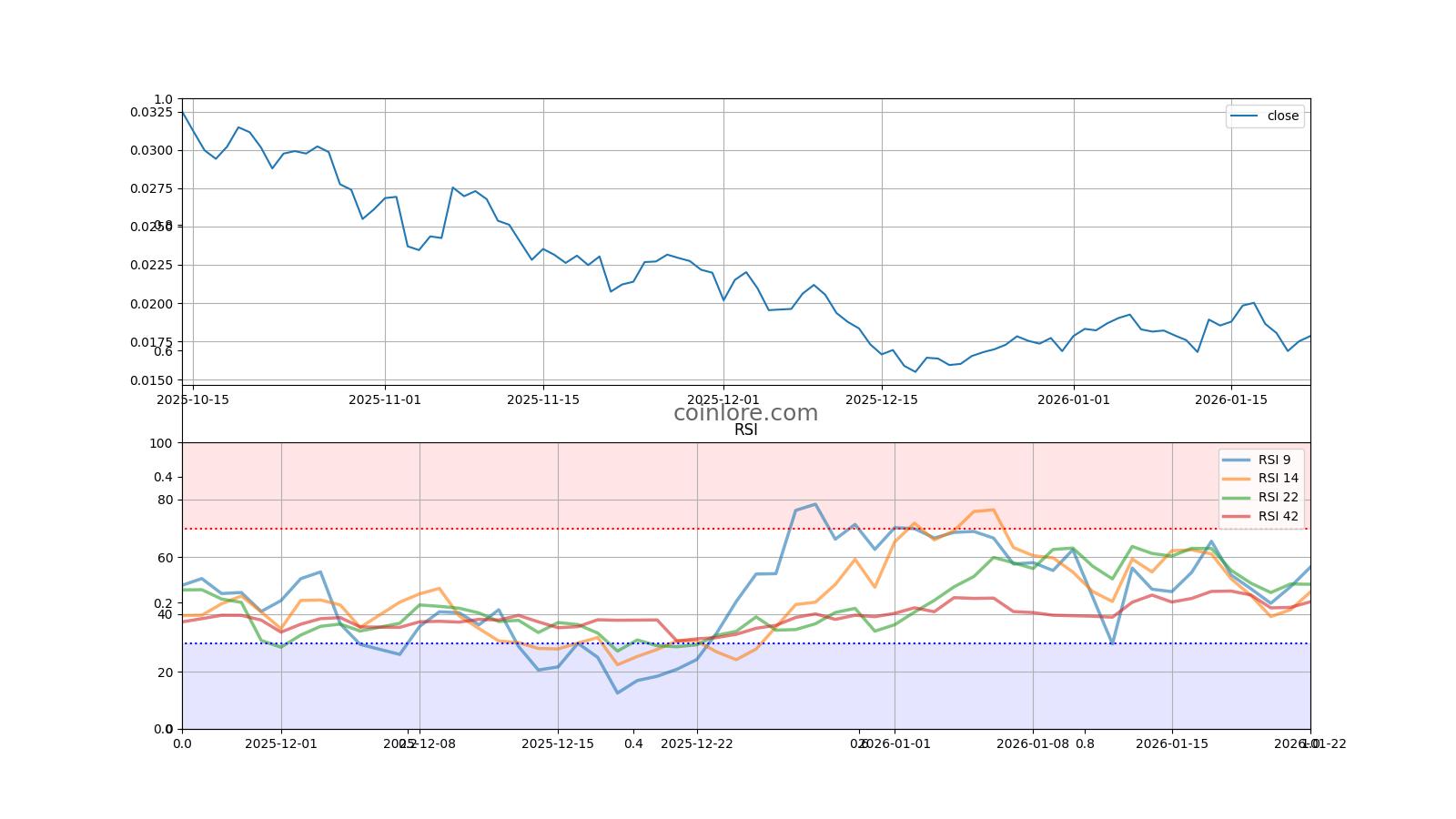 Automata RSI indicator