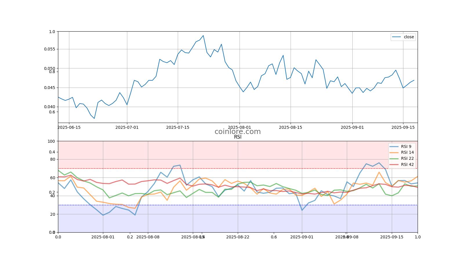 Automata RSI indicator