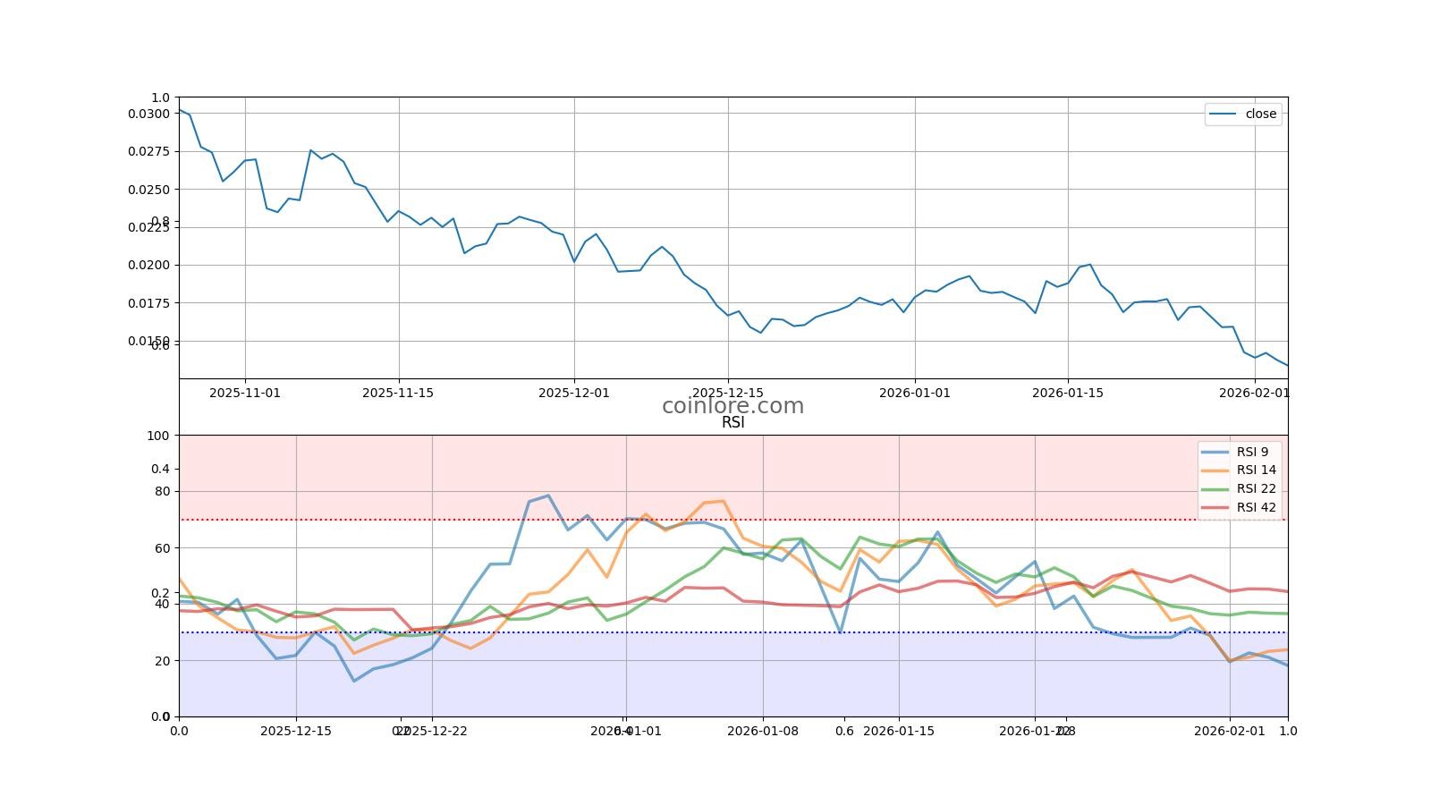 Automata RSI indicator