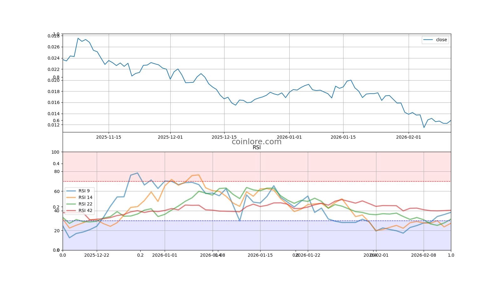 Automata RSI indicator