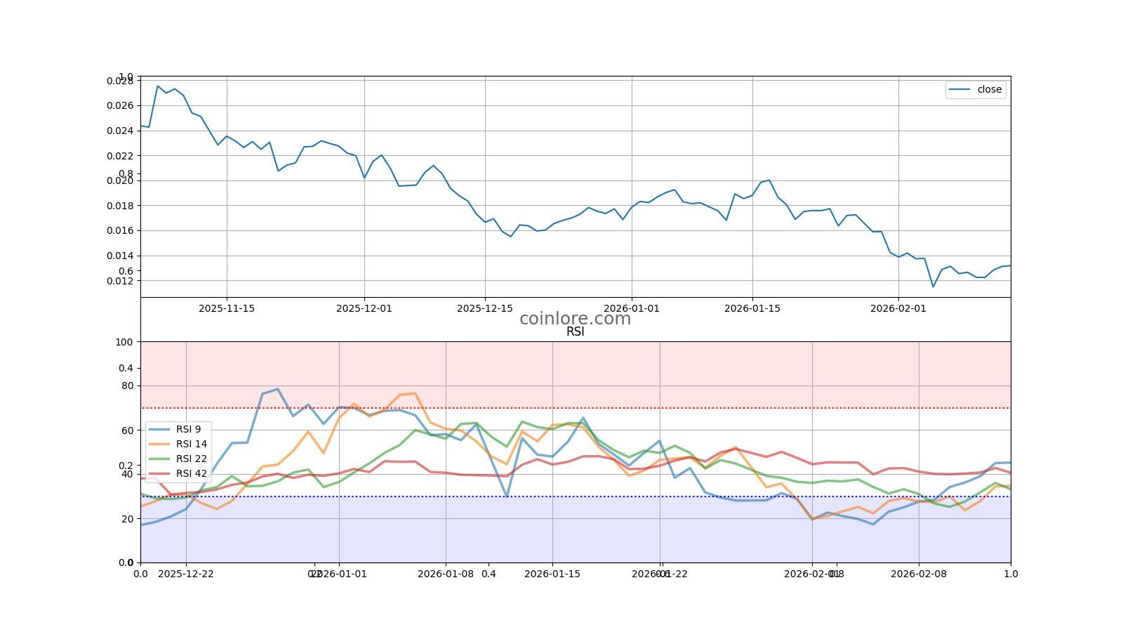 Automata RSI indicator