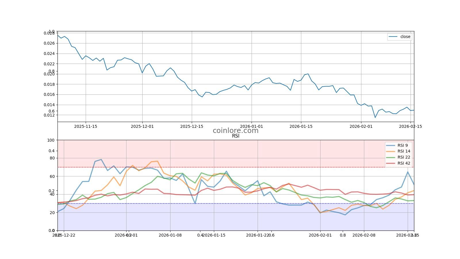 Automata RSI indicator