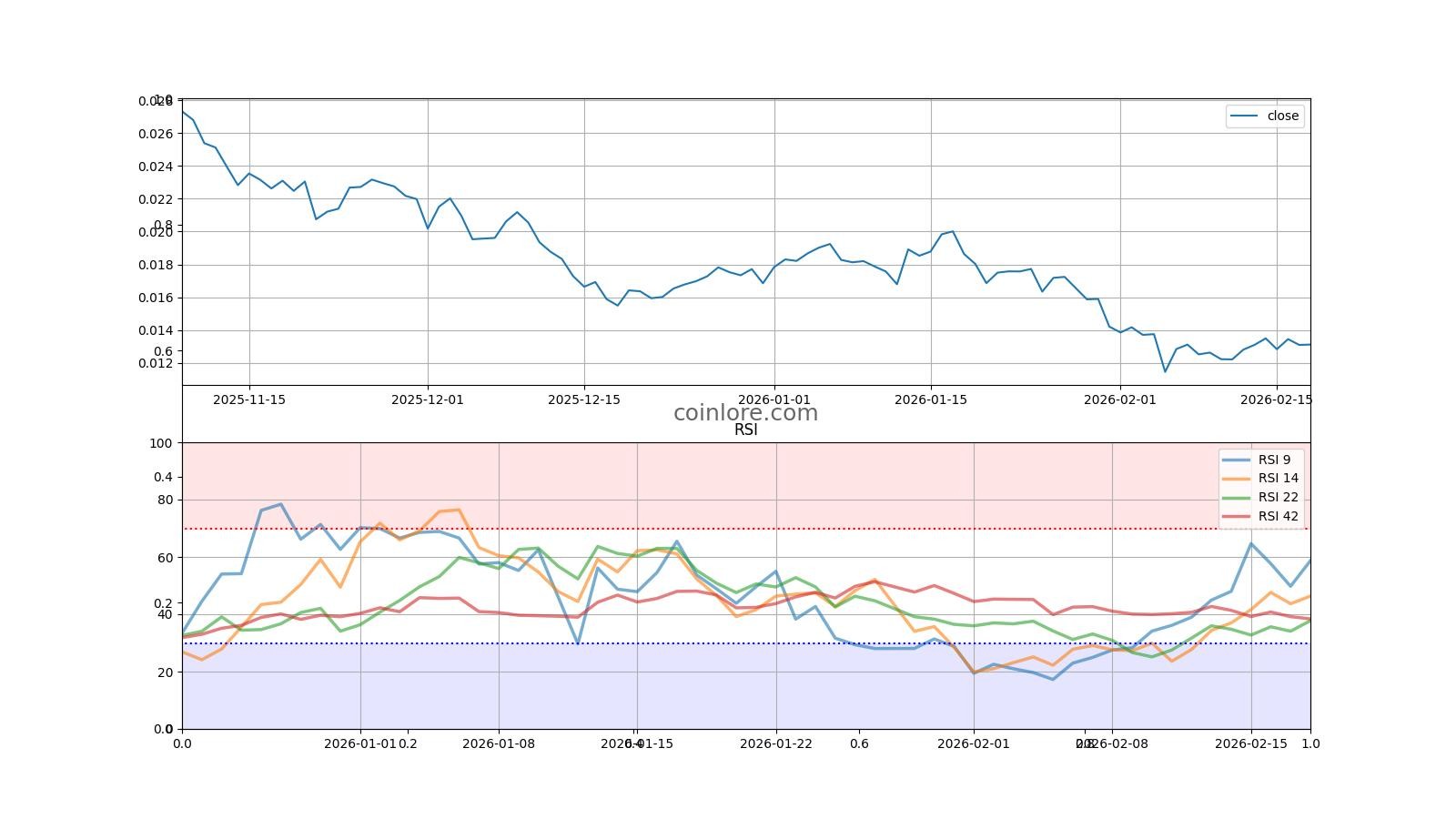 Automata RSI indicator