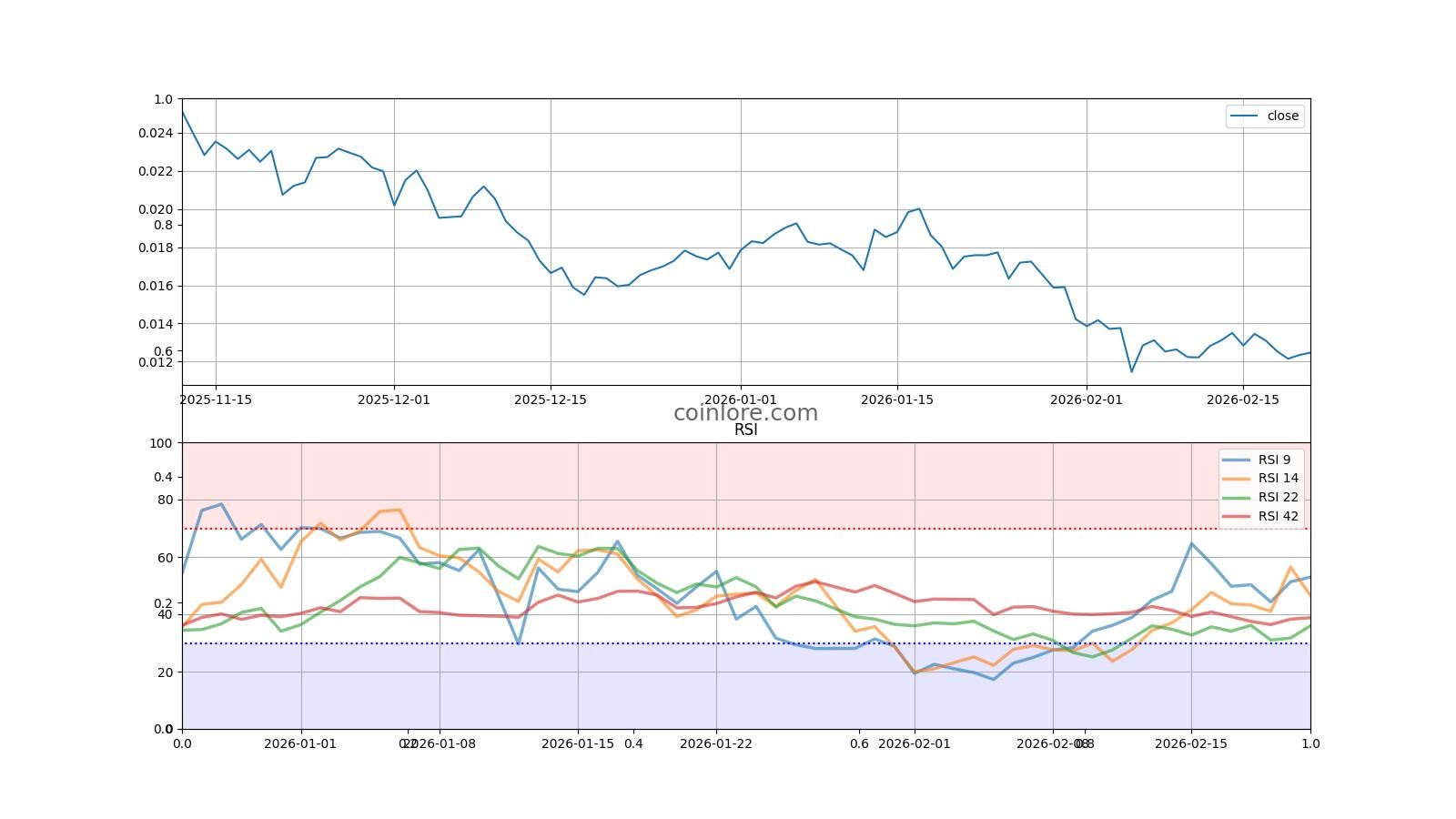 Automata RSI indicator