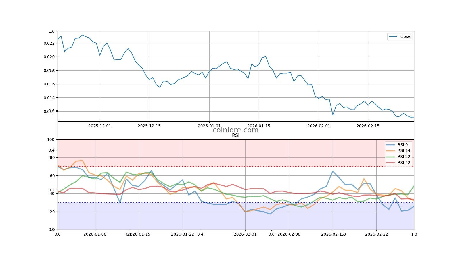 Automata RSI indicator